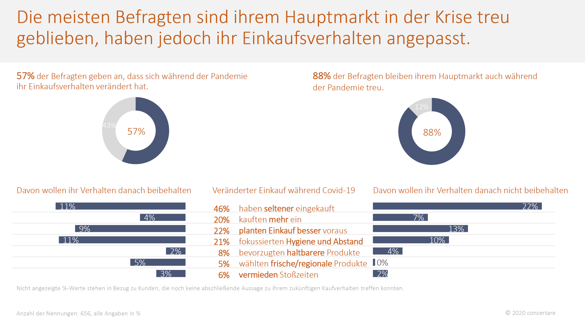 Studie: Wie verändert Covid-19 das Einkaufsverhalten im Bereich ...